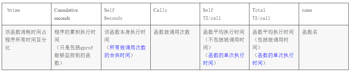 【博客103】（二）利用gprof测试程序性能：结果分析_gprof测试结果-CSDN博客