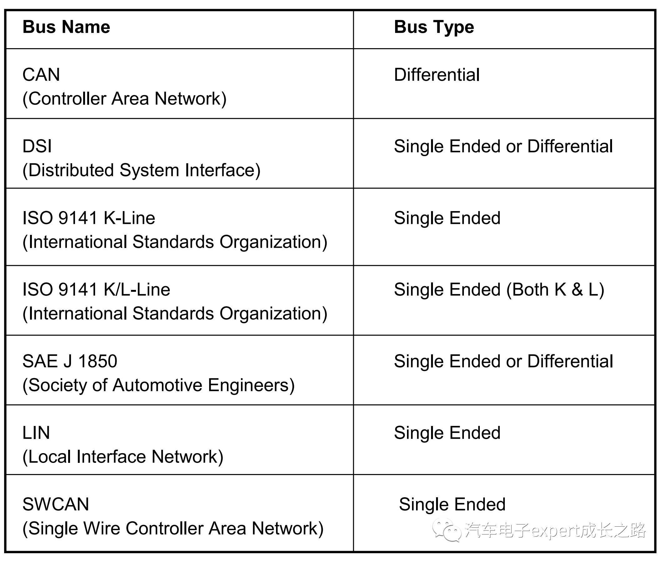 Automotive electronic communication elaborate common automotive ...