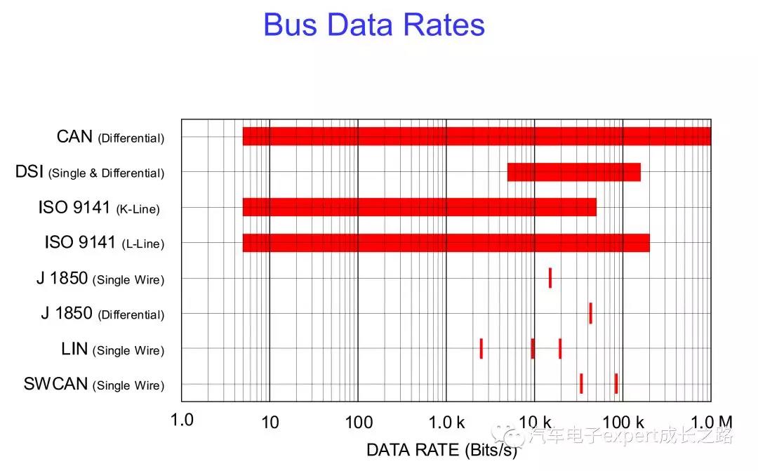 细说汽车电子通信总线之常见汽车电子串行通信总线(CAN、LIN、DSI、ISO-9141、SWCAN、J 1850)对比_汽车总线的物理层和 ...