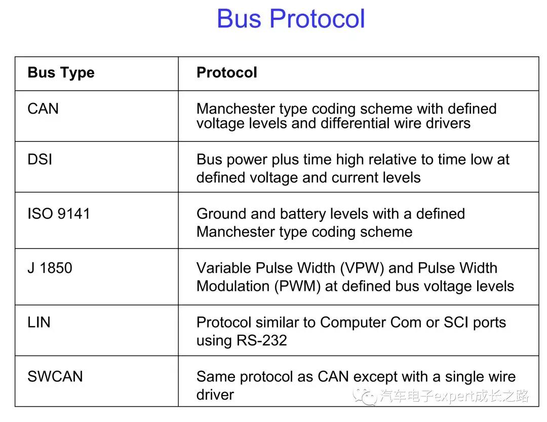 细说汽车电子通信总线之常见汽车电子串行通信总线(CAN、LIN、DSI、ISO-9141、SWCAN、J 1850)对比_汽车总线的物理层和 ...