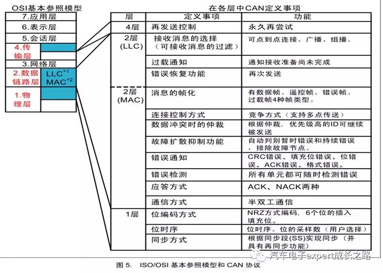 一文读懂CAN2.0协议规范_can2.0b协议-CSDN博客