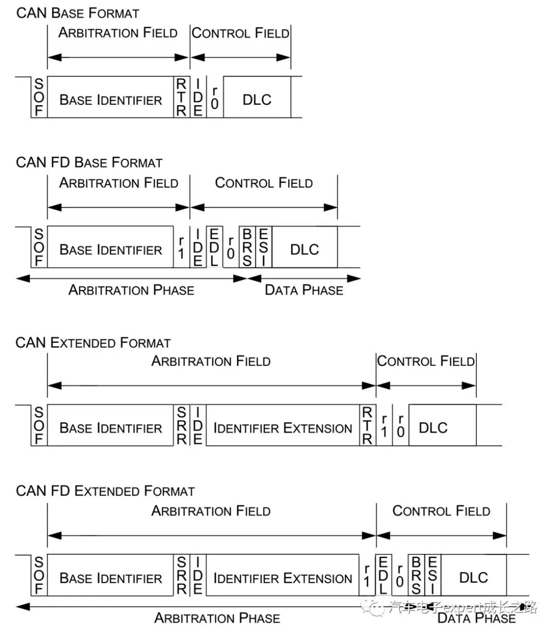 Automotive elaborate communication bus of the CAN-FD bus protocol ...