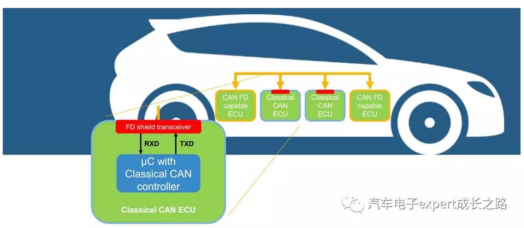 细说汽车电子通信总线之CAN-FD 总线协议详解_汽车电子通讯协议-CSDN博客