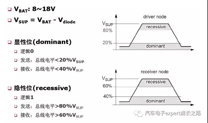 Elaborate automotive electronics communication bus of the LIN bus ...