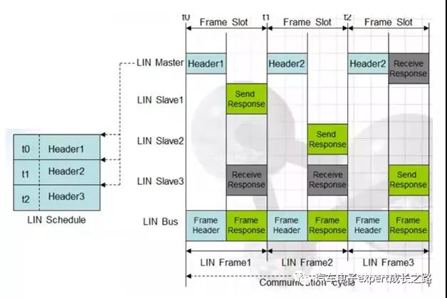 细说汽车电子通信总线之LIN总线协议详解_lin中的奇偶校验符-CSDN博客