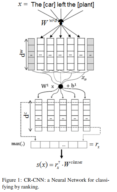 (2015ACL) Classifying Relations by Ranking with Convolutional Neural Networks_.classifying ...