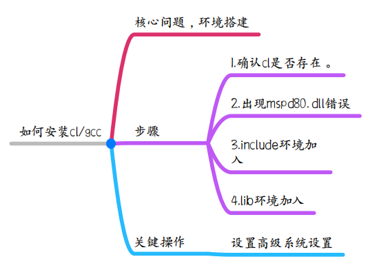 如何安装好cl /gcc ，运行C/C+文件_安装cl-CSDN博客