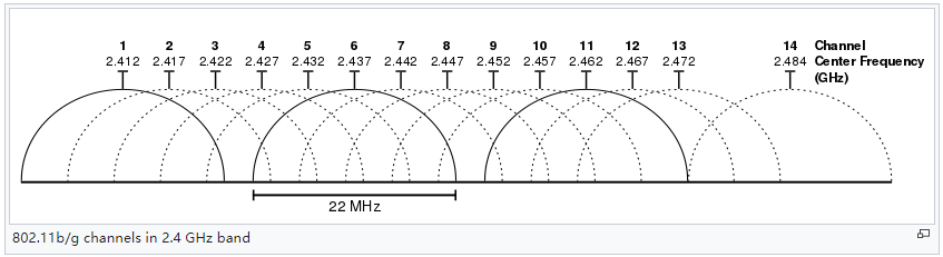 WiFi速率计算IEEE 802.11G—54Mbps_802.11g: