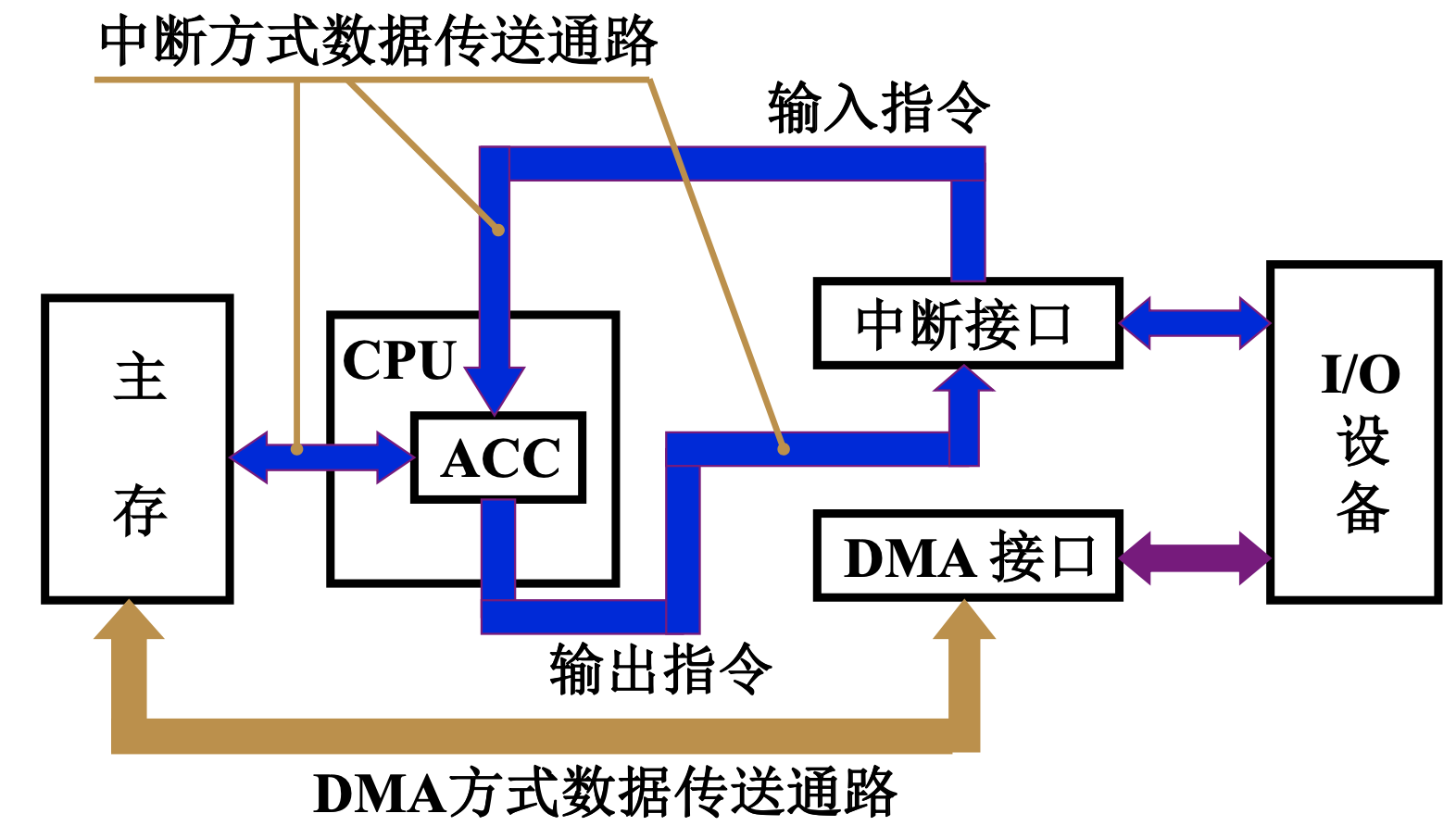 计算机组成原理 输入输出系统3 DMA方式_dma交换-CSDN博客