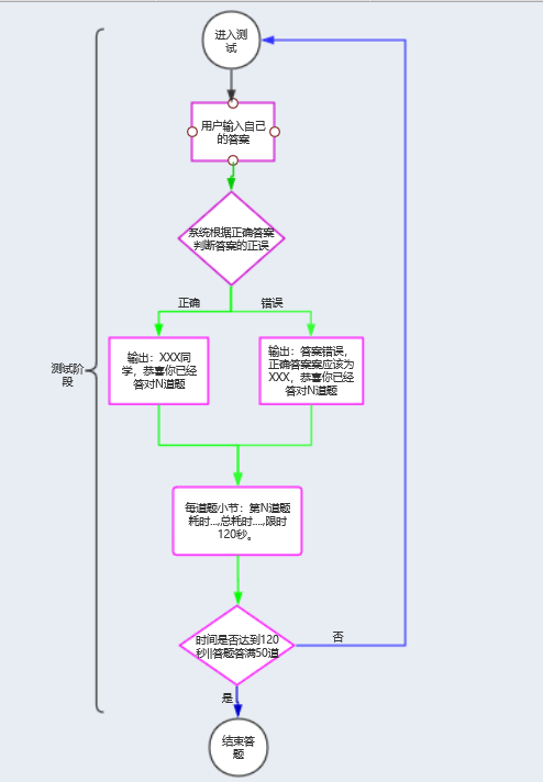答题程序设计答题表单流程设计 Csdn博客 