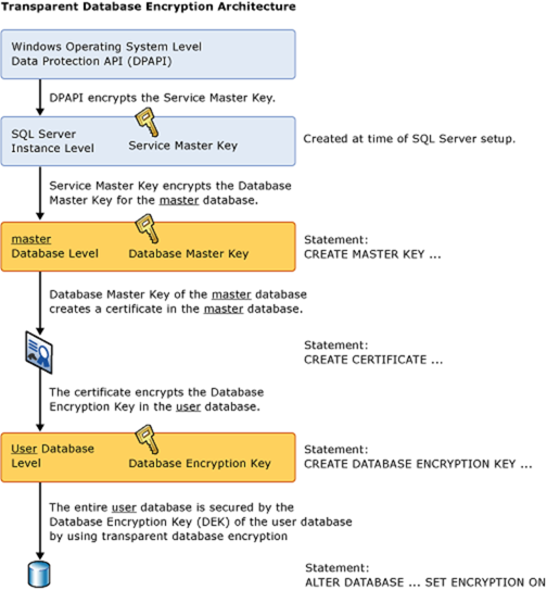 SQL Server 透明数据加密 TDE（单实例）_sql 数据库透明加密原理-CSDN博客