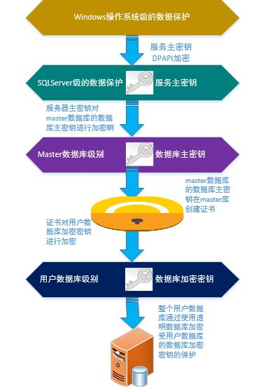 SQL Server 透明数据加密 TDE（单实例）_sql 数据库透明加密原理-CSDN博客