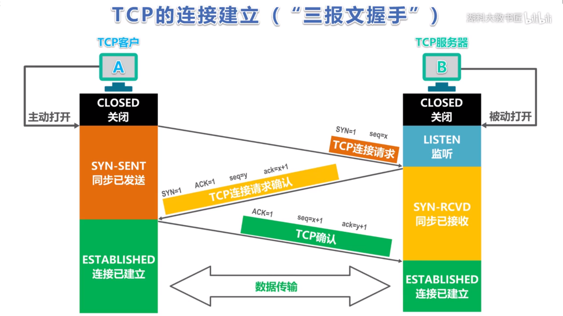 TCP协议三次握手与四次挥手-CSDN博客