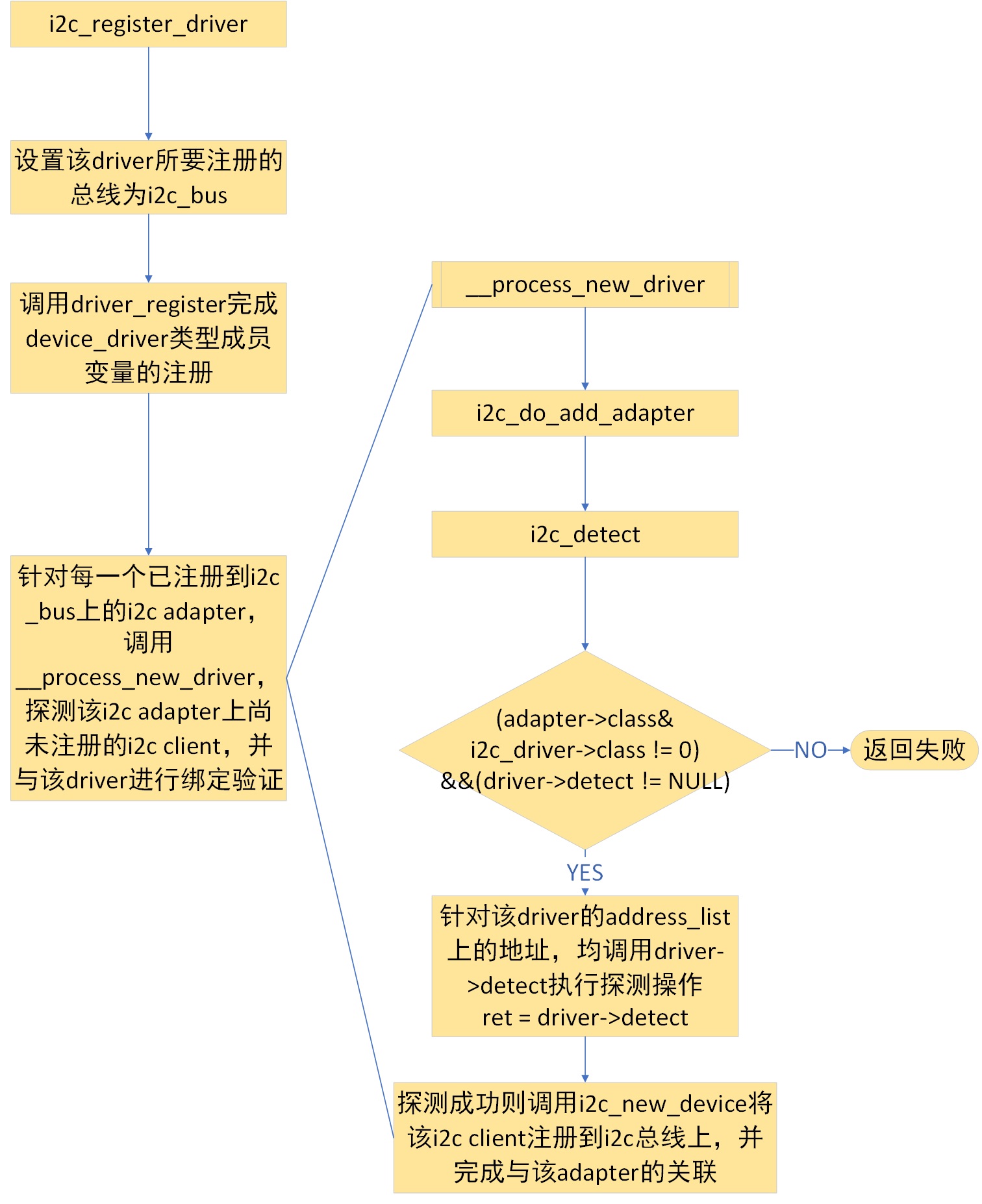 Linux I2c设备驱动模型分析之四 I2c Client 与driver框架实现分析（i2c模块分析结束篇）通过i2c 查取client
