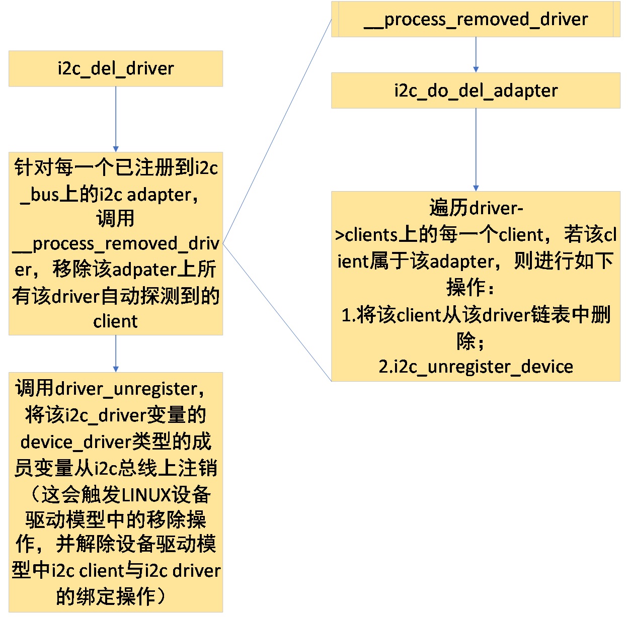 Linux I2c设备驱动模型分析之四 I2c Client 与driver框架实现分析（i2c模块分析结束篇）通过i2c 查取client Csdn博客