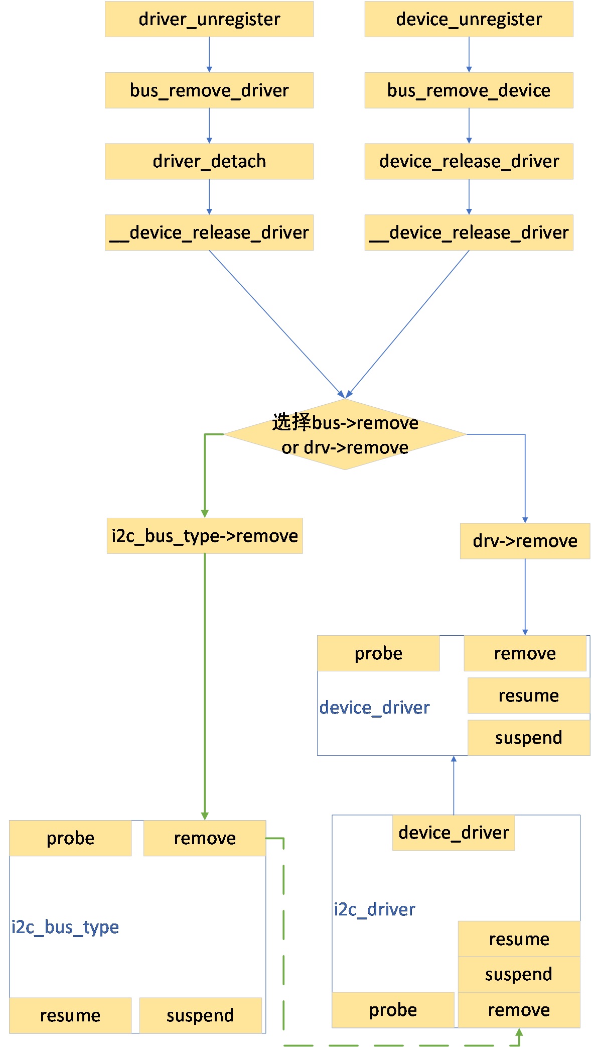 Linux I2c设备驱动模型分析之四 I2c Client 与driver框架实现分析（i2c模块分析结束篇）通过i2c 查取client Csdn博客