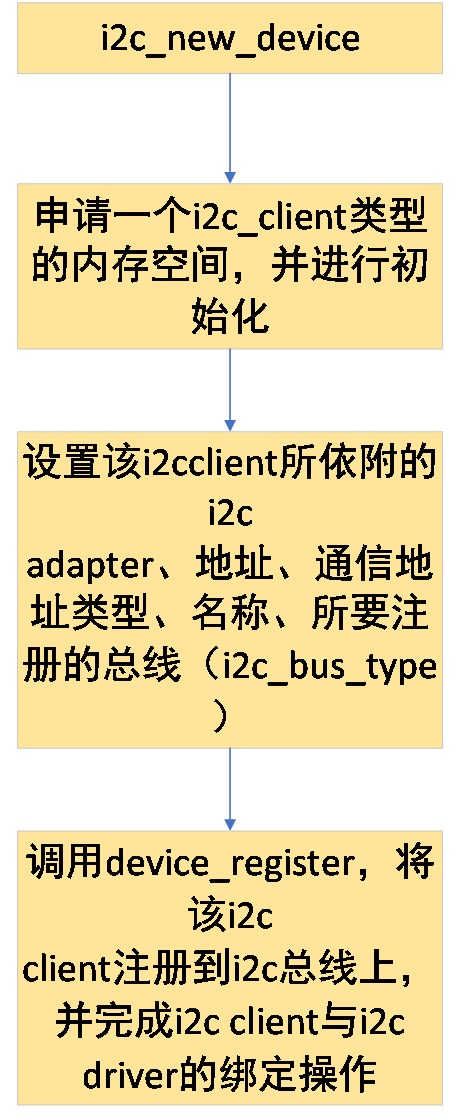 LINUX I2C设备驱动模型分析之四 I2C CLIENT 与DRIVER框架实现分析（i2c模块分析结束篇）_通过i2c 查取client-CSDN博客