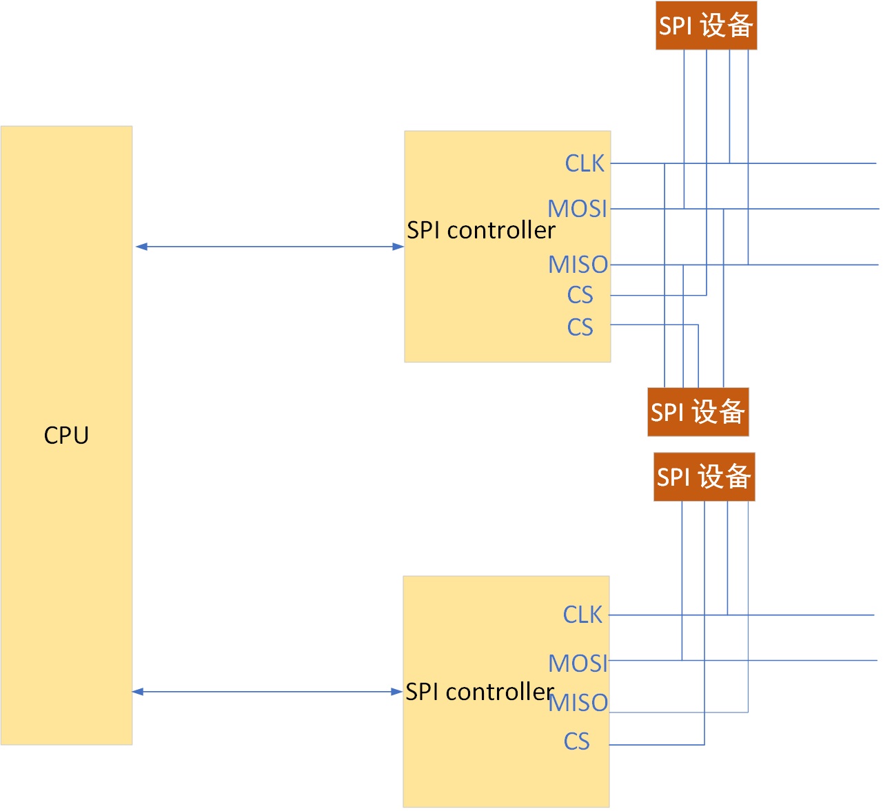 LINUX SPI设备驱动模型分析之一 SPI设备驱动框架介绍_spi控制器驱动与spi设备驱动关系图-CSDN博客