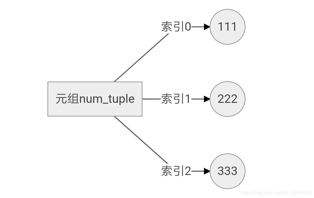 Python3之元组(tuple)浅谈python3元组 Csdn博客