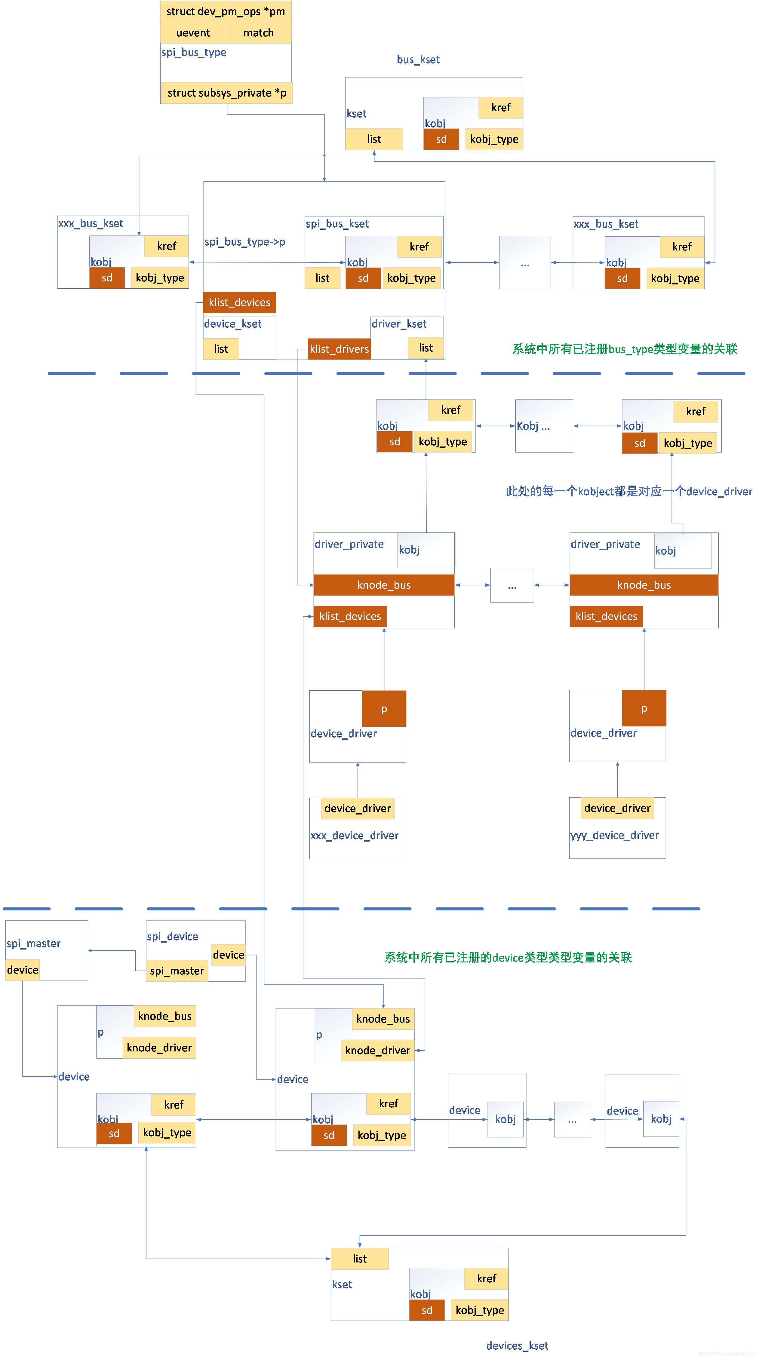 Linux Spi设备驱动模型分析之三 Spi Master 、device、driver模块分析spi Master指针 Csdn博客
