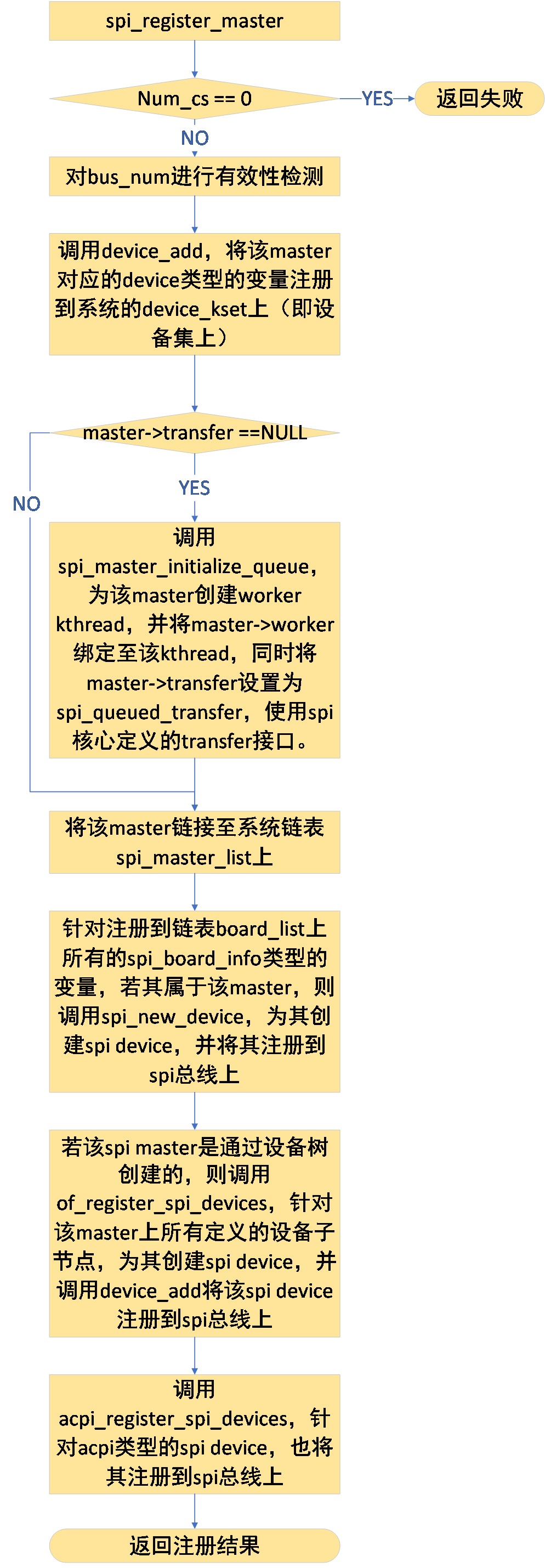 LINUX SPI设备驱动模型分析之三 SPI master 、device、driver模块分析_spi master指针-CSDN博客