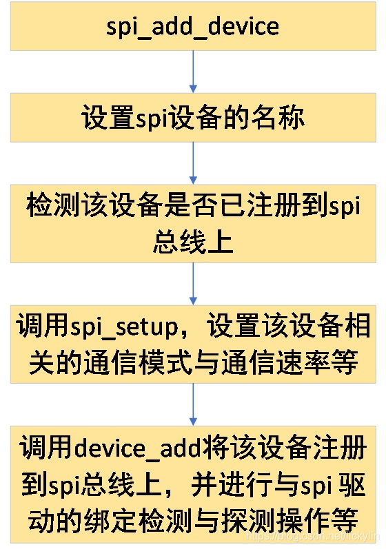 Linux Spi设备驱动模型分析之三 Spi Master 、device、driver模块分析spi Master指针 Csdn博客