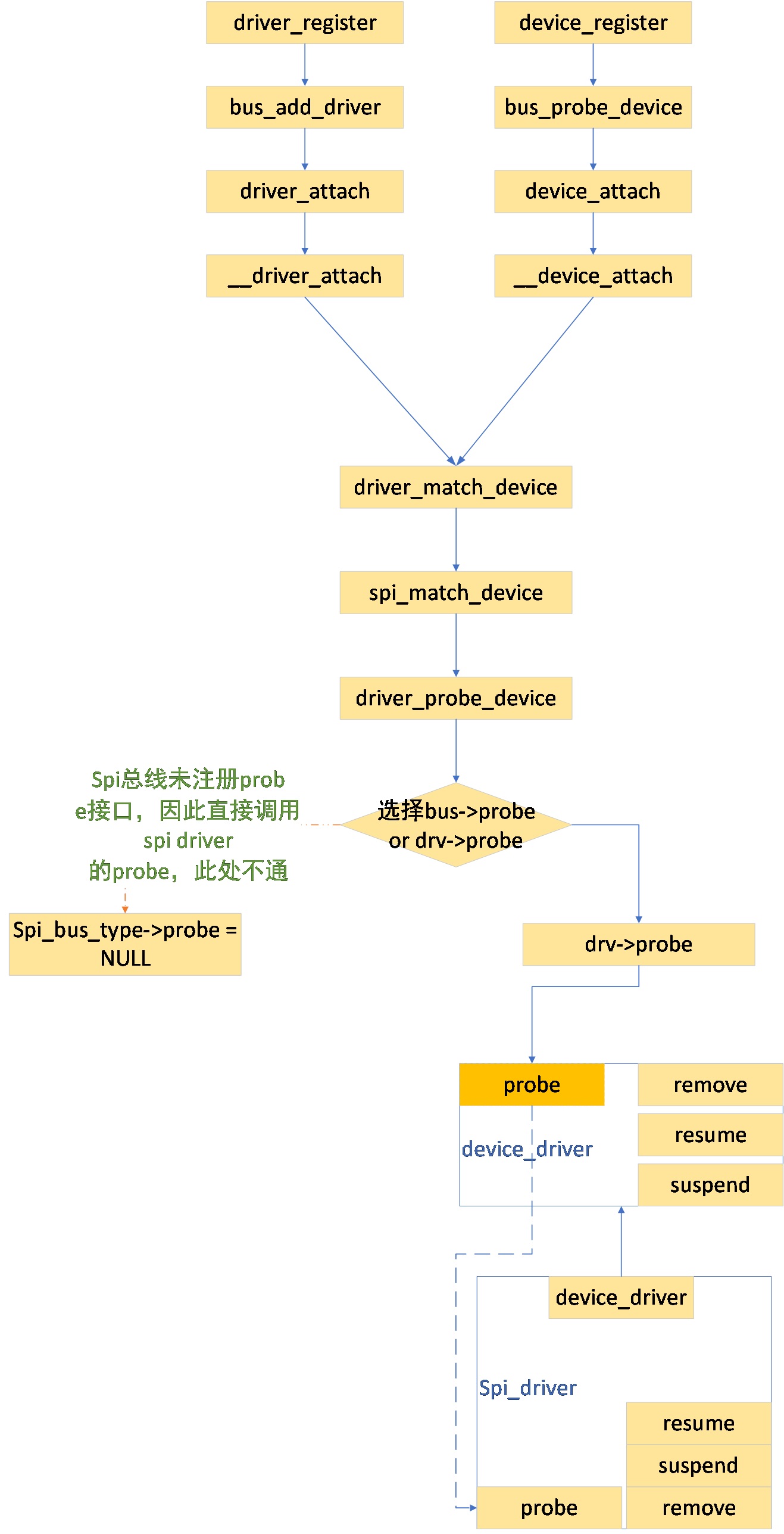 LINUX SPI设备驱动模型分析之三 SPI master 、device、driver模块分析_spi master指针-CSDN博客