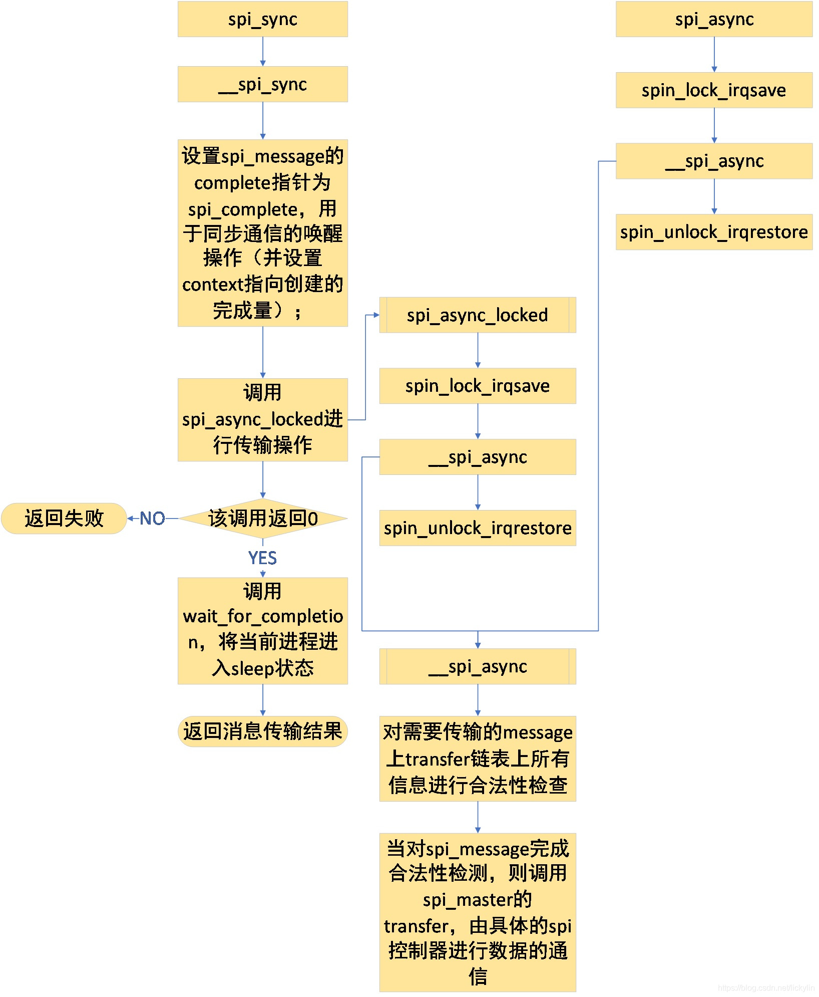 Linux Spi设备驱动模型分析之四 Spi 通信接口(spisync、spiasync)分析spi Sync Csdn博客