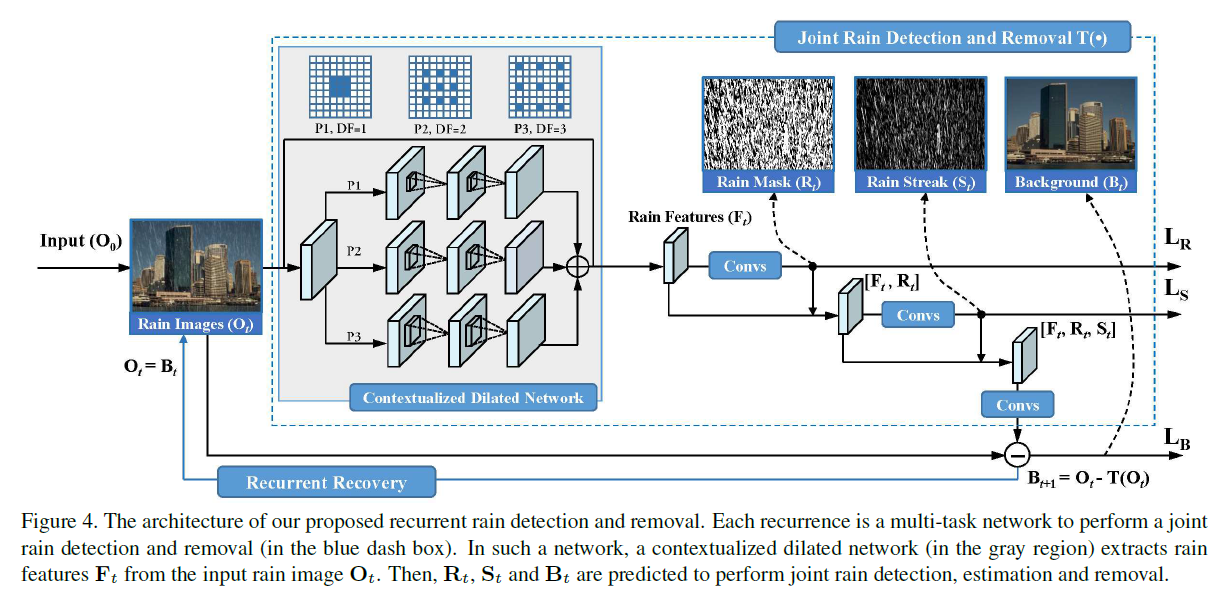 【论文阅读】Deep Joint Rain Detection and Removal from a Single Image-CSDN博客