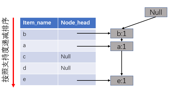 数据挖掘——关联规则算法之FP-tree_fp树算法 步骤-CSDN博客