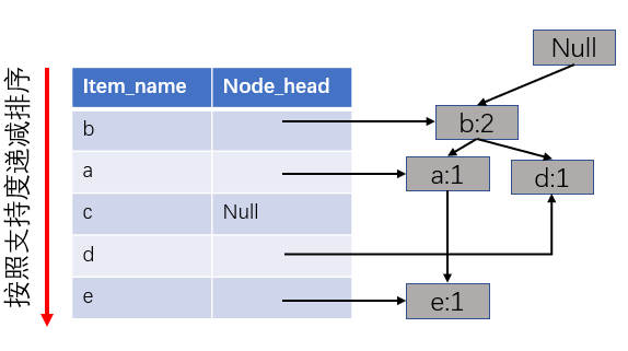 数据挖掘——关联规则算法之FP-tree_fp树算法 步骤-CSDN博客