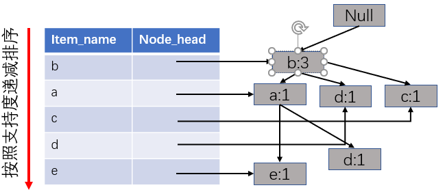 数据挖掘——关联规则算法之FP-tree_fp树算法 步骤-CSDN博客
