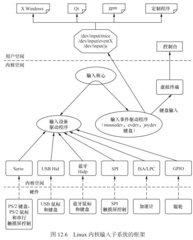 Linux驱动开发（十六）：input子系统 Csdn博客 
