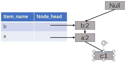 数据挖掘——关联规则算法之FP-tree_fp树算法 步骤-CSDN博客