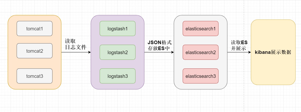 ELk+Kafka实现分布式日志文件收集_elk kafka text-CSDN博客