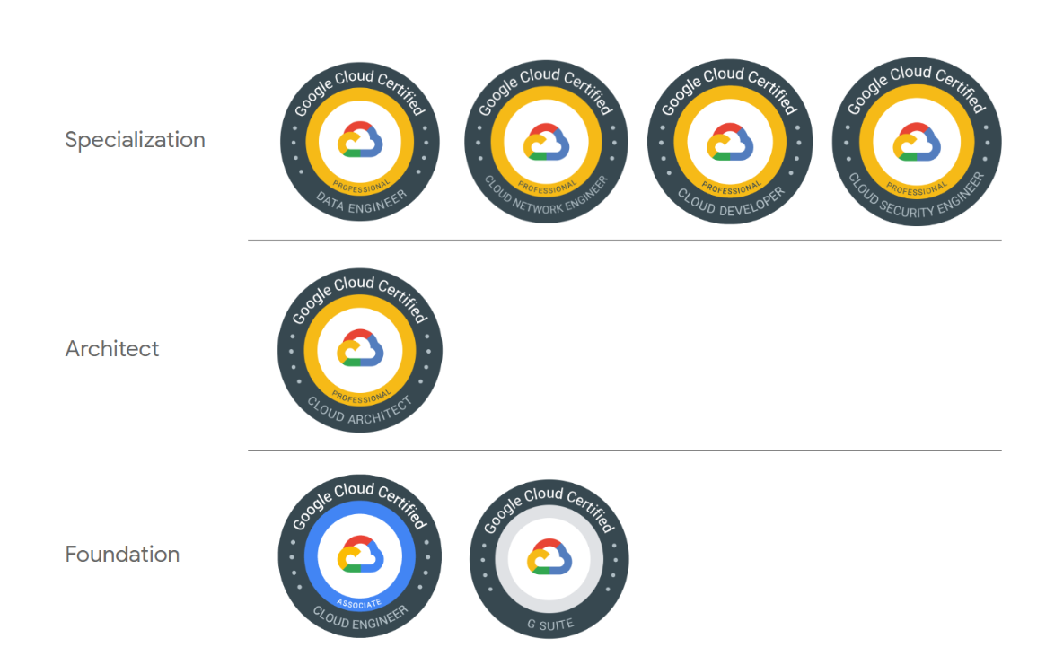 深入浅出Google Clould Platform （1）----GCP 考证_gcp开发工程师-CSDN博客