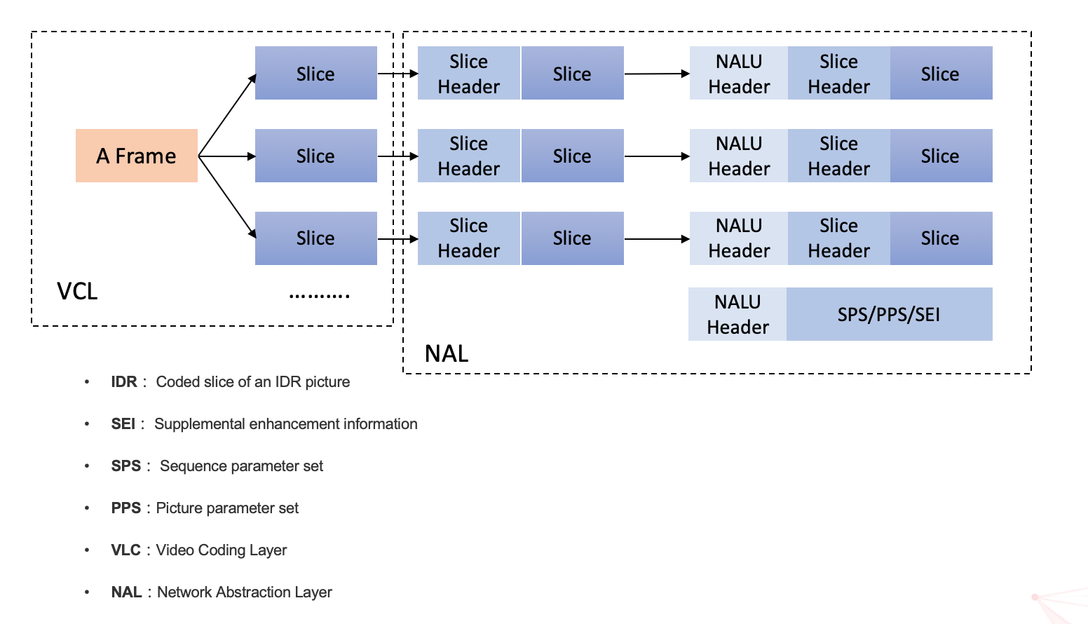 H.264 编码基础知识_advanced video coding for generic audiovisual serv-CSDN博客