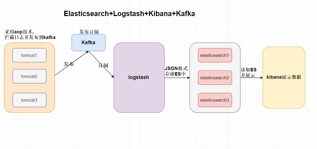 ELk+Kafka实现分布式日志文件收集_elk kafka text-CSDN博客