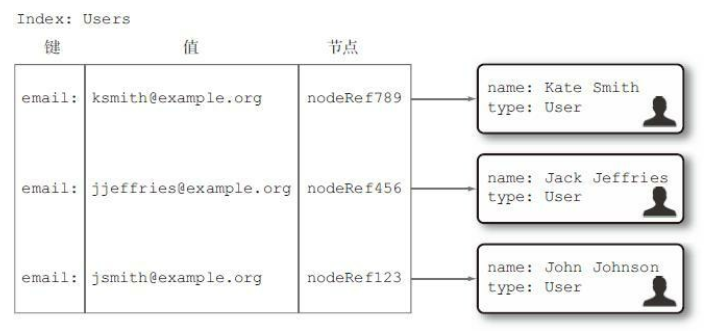 读书笔记——Neo4j实战 数据索引_neo4j的property keys的索引-CSDN博客