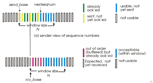 Reliable Data Transfer Protocol - Rdt Protocol - Programmer Sought