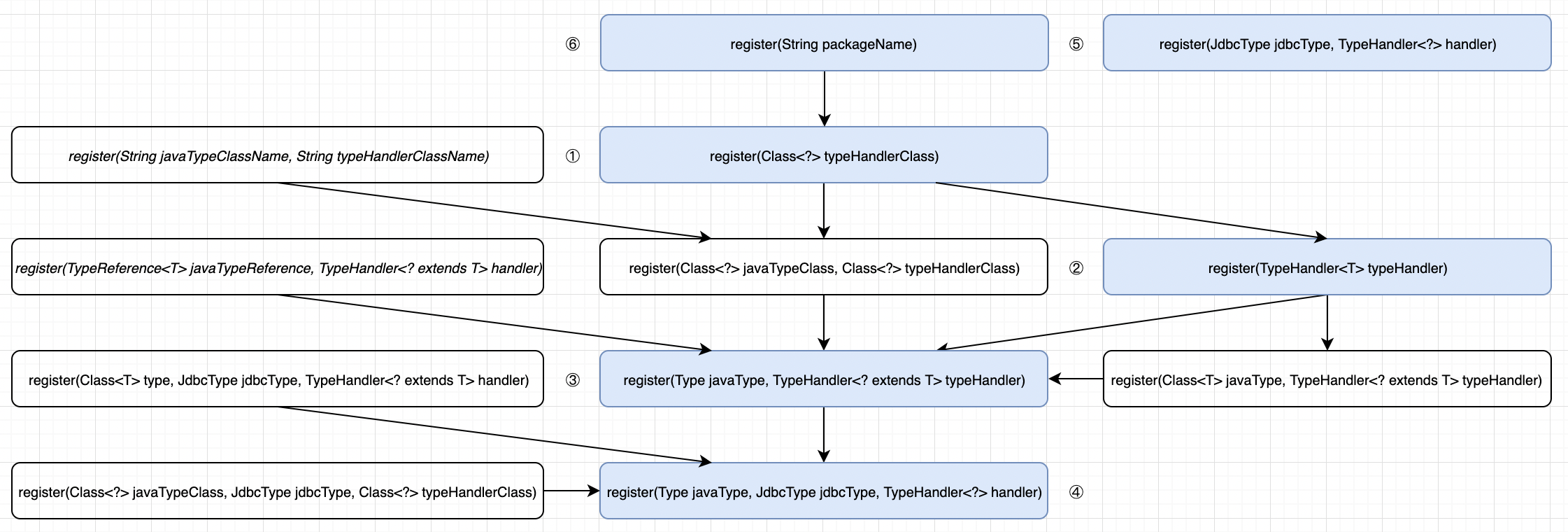 Mybatis 源码学习9 类型转换（typehandlerregistry） Csdn博客