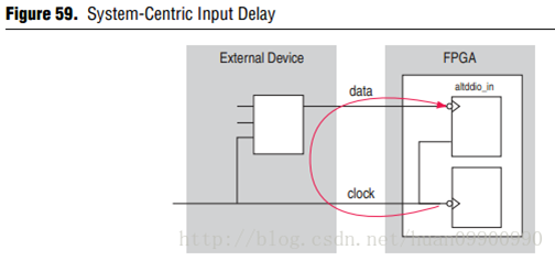 vivado timing set_input_delay analysis of (b) - Programmer Sought