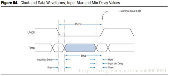vivado时序分析之set_input_delay(二)_set input delay计算-CSDN博客