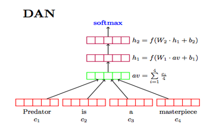 Pytorch三种模型实现情感分析——Word Averaging、RNN、CNN_rnn 情感分析pytorch-CSDN博客