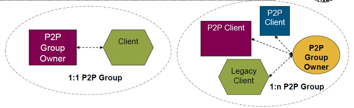 Wi-Fi P2P overview(二)_wi-fi dmg-CSDN博客