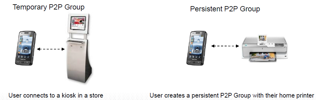 Wi-Fi P2P overview(二)_wi-fi dmg-CSDN博客