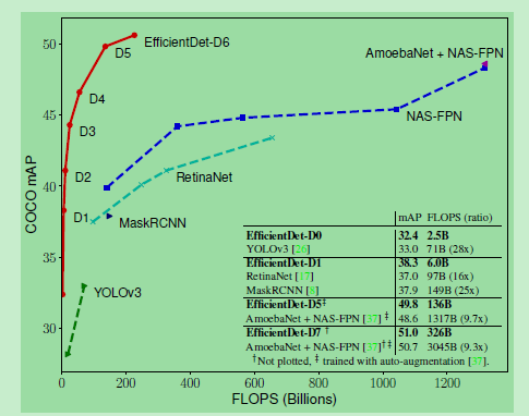 目标检测-EfficientDet算法介绍_AI研习图书馆的博客-CSDN博客_efficientdet算法