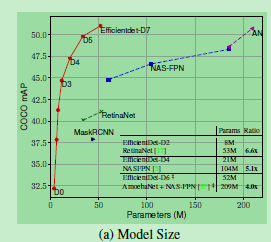 目标检测-EfficientDet算法介绍_AI研习图书馆的博客-CSDN博客_efficientdet算法