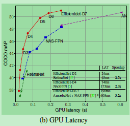 目标检测-EfficientDet算法介绍_AI研习图书馆的博客-CSDN博客