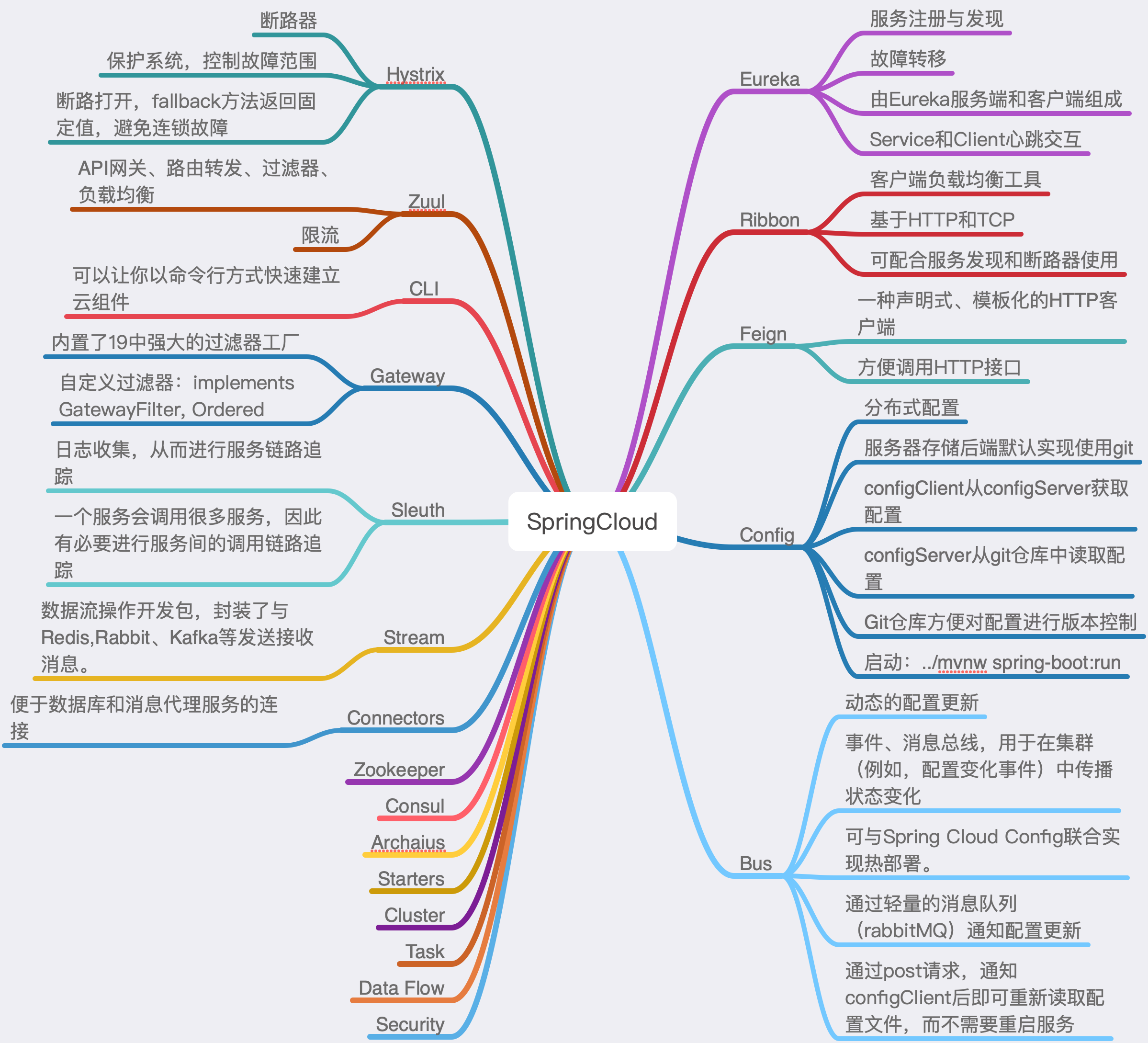Springcloud学习笔记and思维导图springcloud思维导图 Csdn博客 